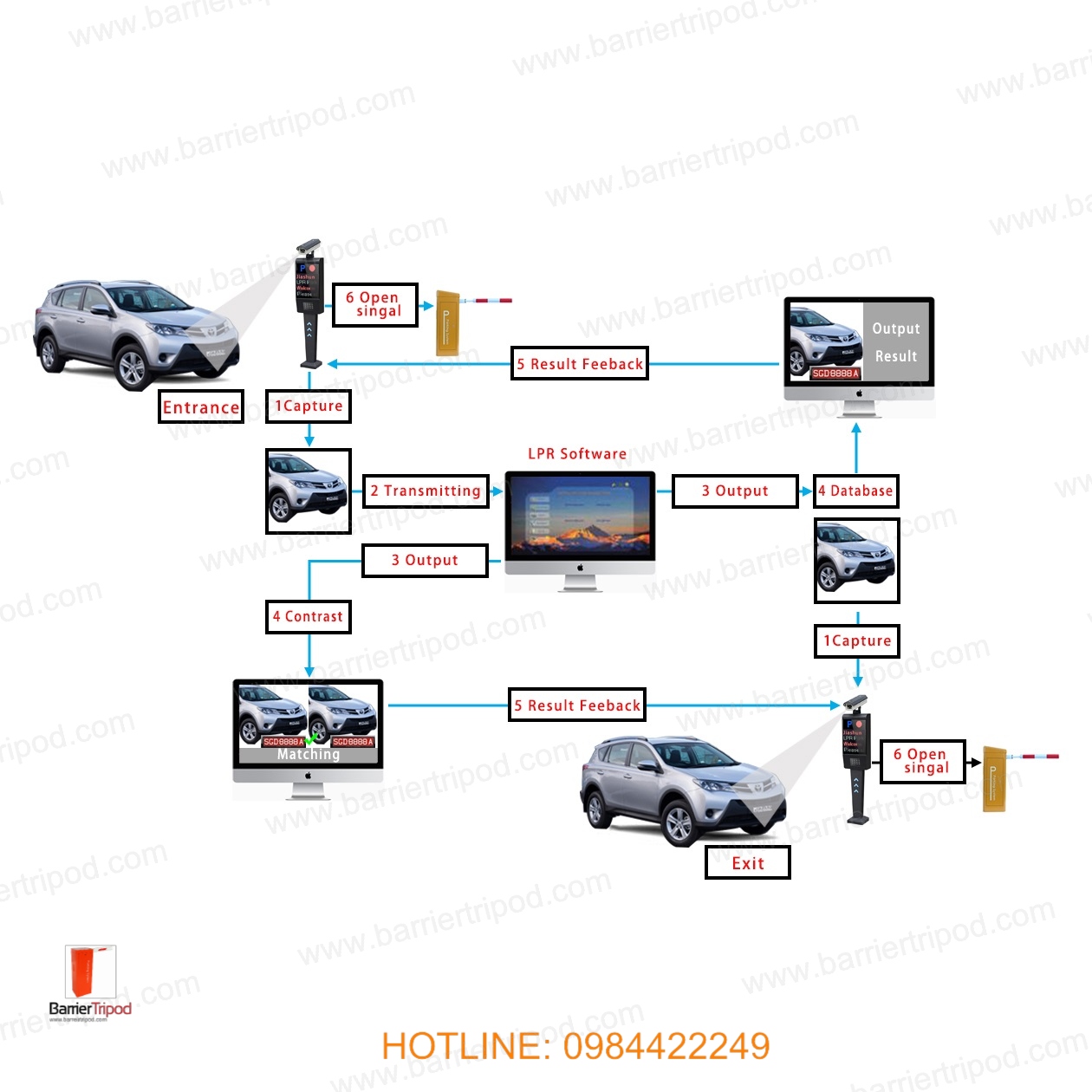 HỆ THỐNG KIỂM SOÁT XE RA VÀO - NHÀ NHẬP KHẨU BARRIER TỰ ĐỘNG CHÍNH HÃNG ...